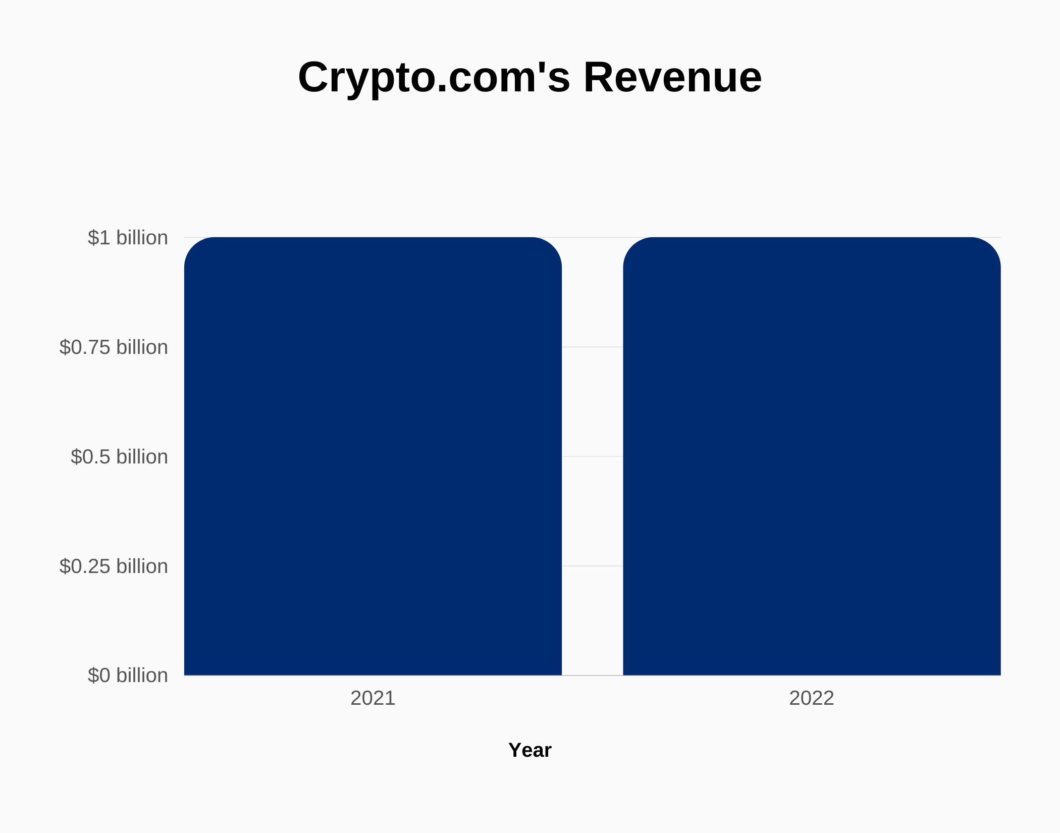 Crypto.com Revenue and Growth Statistics (2024) - SignHouse